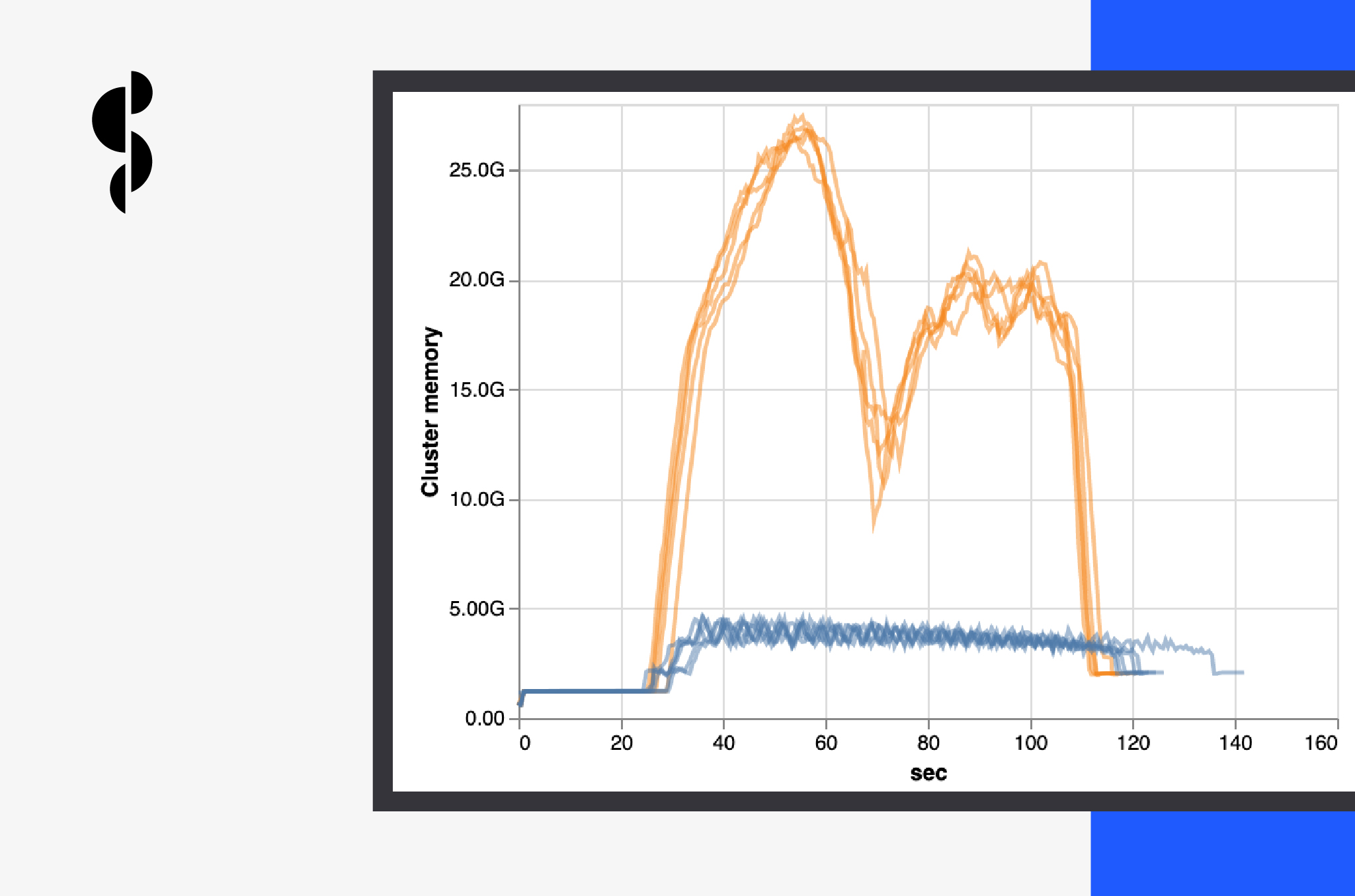 Reducing memory usage in Dask workloads by 80%