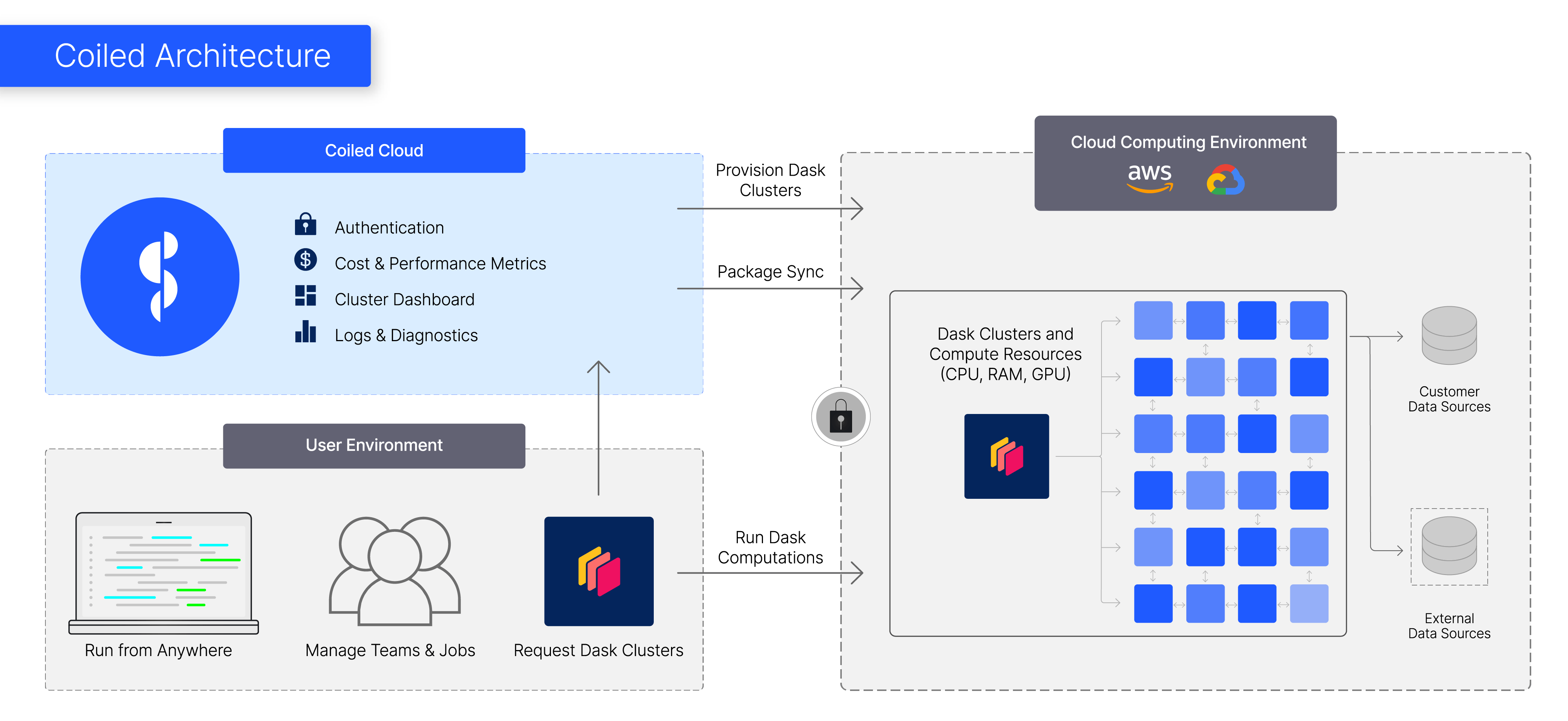Coiled Cloud Architecture