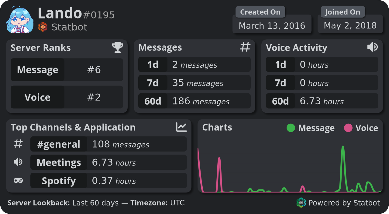 Statbot Blaze Resources Top Discord Apps