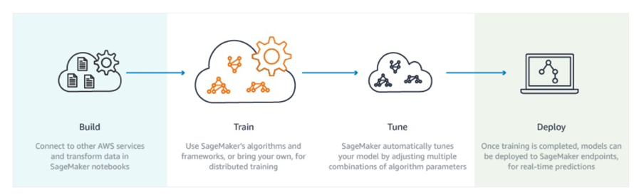 Advantages of AI In Supply Chain Management - Blaze - Marketing Analytics