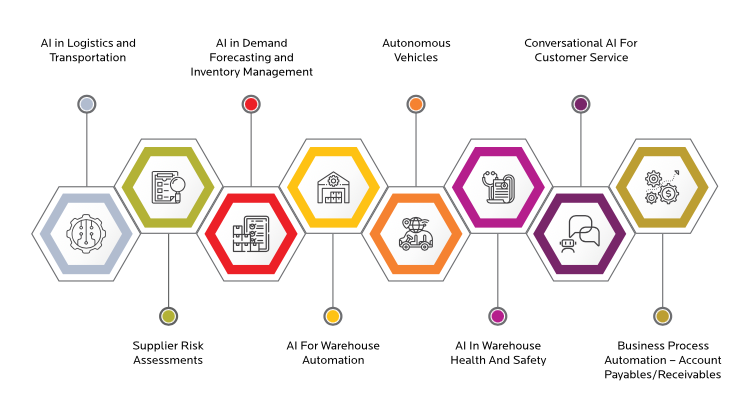 Advantages of AI In Supply Chain Management - Blaze - Marketing Analytics