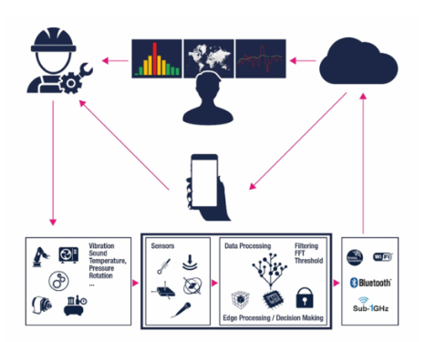 AI For Predictive Maintenance: Tips and Tools - Blaze - Marketing Analytics