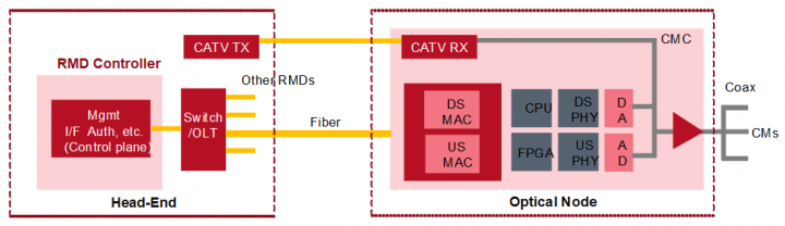 RMD Solution Introduction