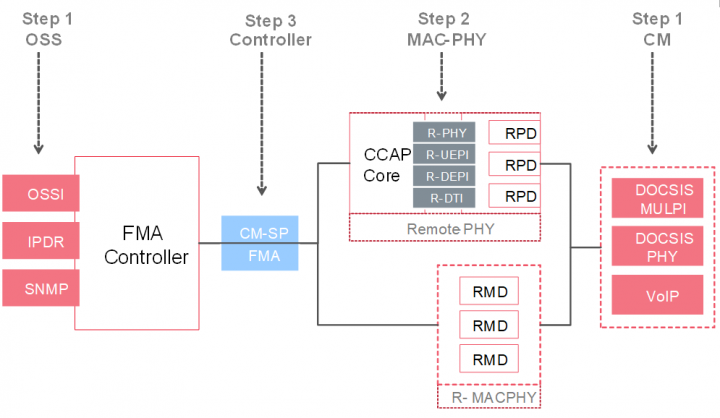 RMD Solution Introduction