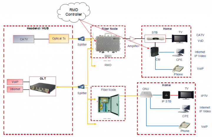 RMD Solution Introduction
