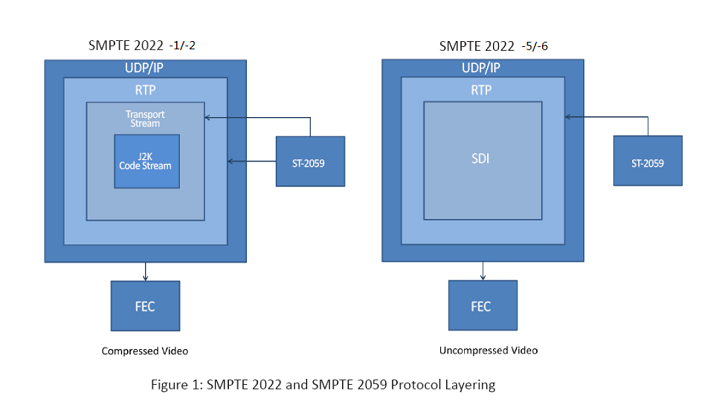 SDI over IP and VSF & Sumavision