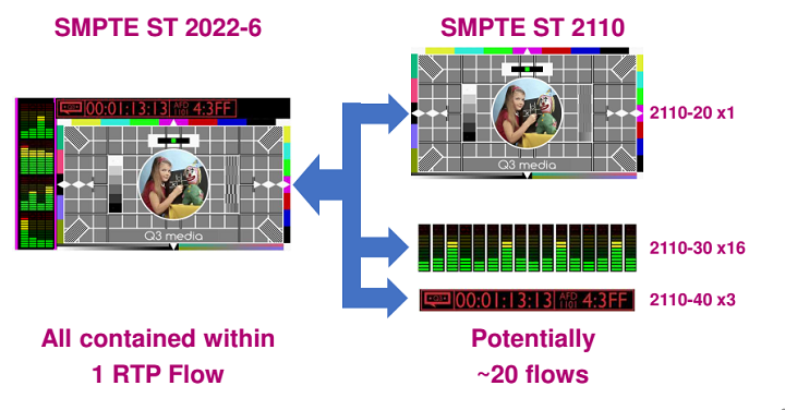 SDI over IP and VSF & Sumavision
