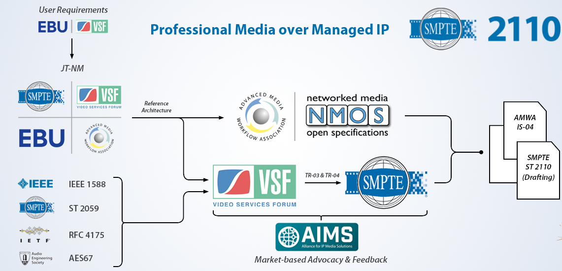 SDI over IP and VSF & Sumavision