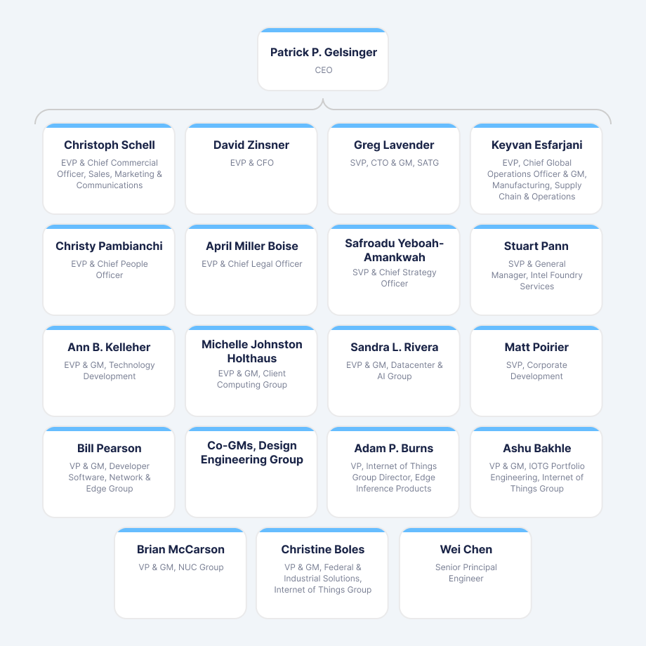 A Winning Formula: How Intel’s Organizational Structure Keeps the Tech ...