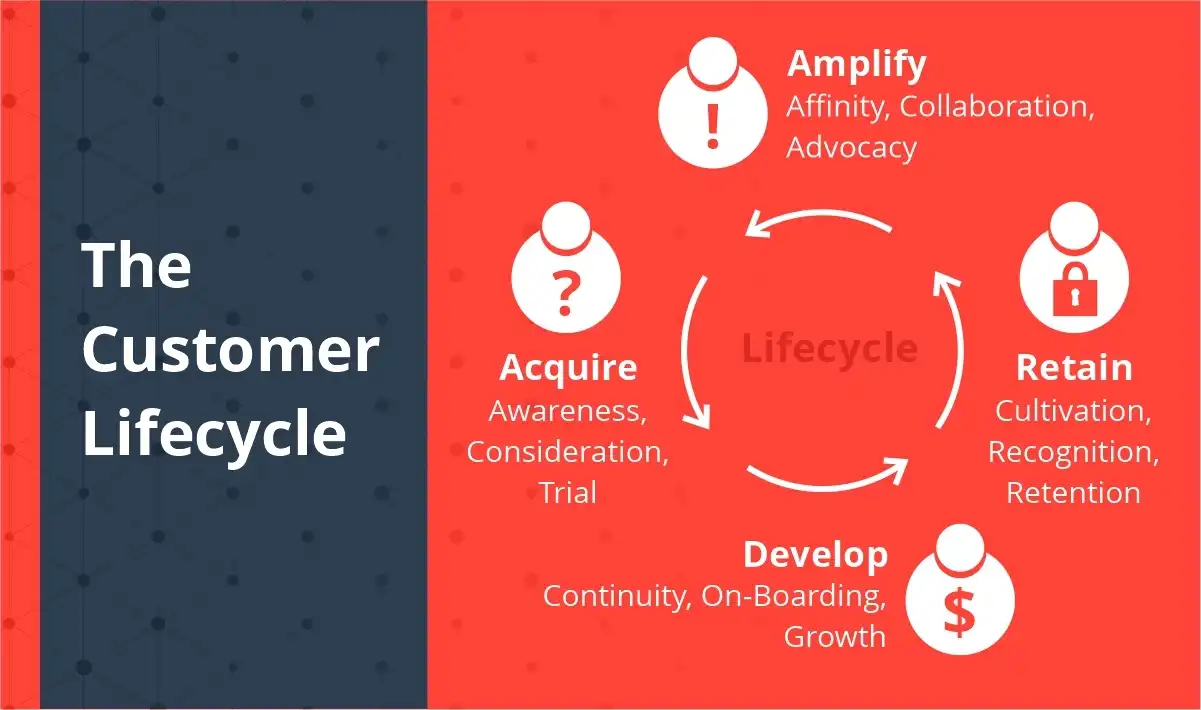 4 Strategies to Keep a High Customer Retention Rate