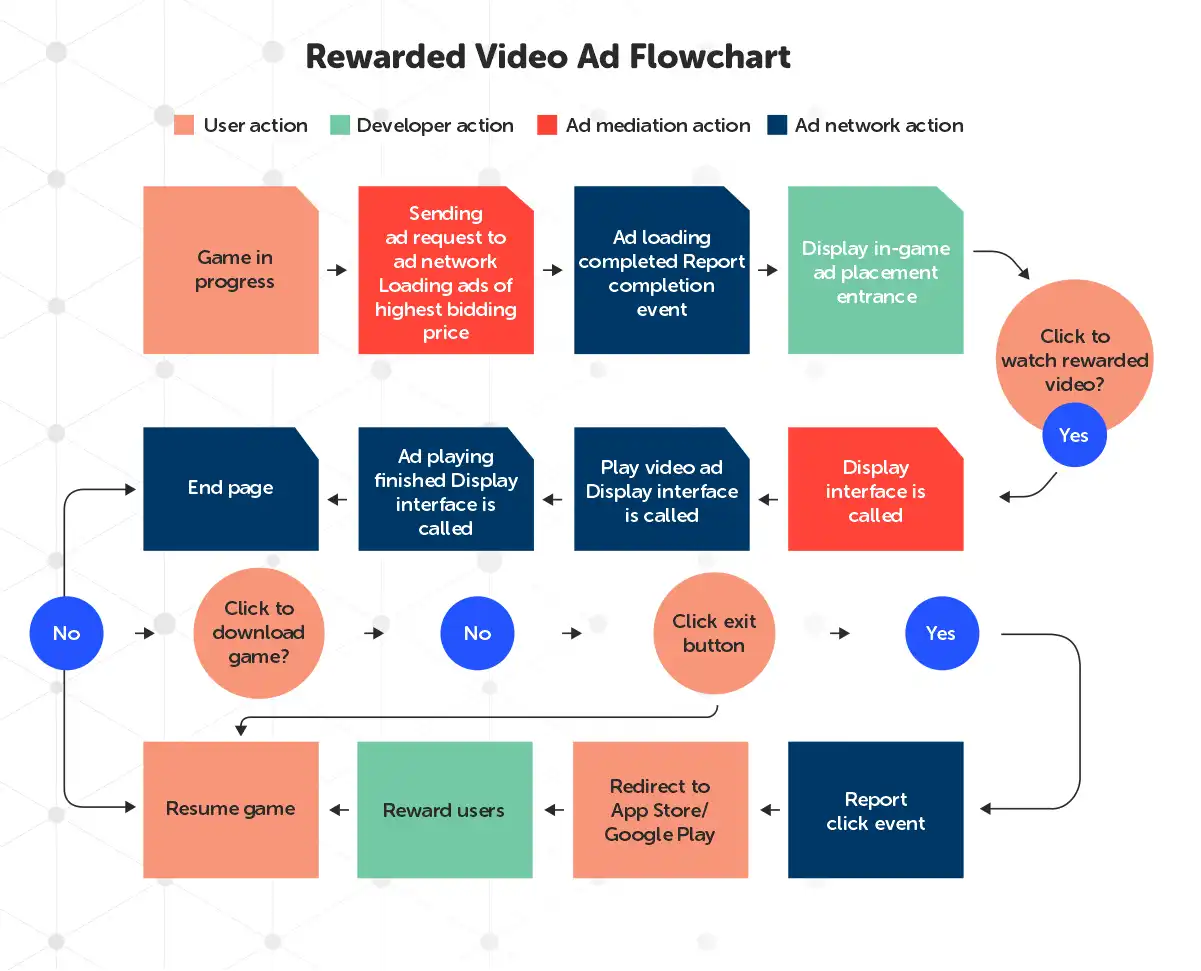 Rewarded Video Ads: 7 Essential Best Practices for 2023