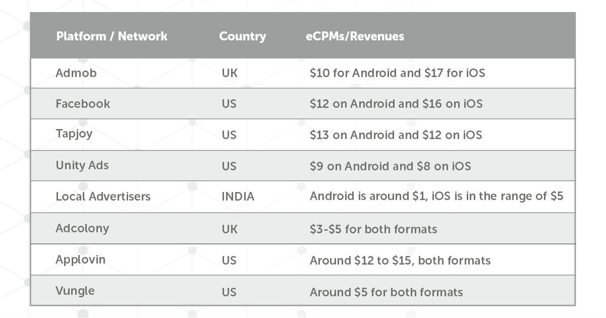 Rewarded Video Ads: 7 Essential Best Practices for 2023
