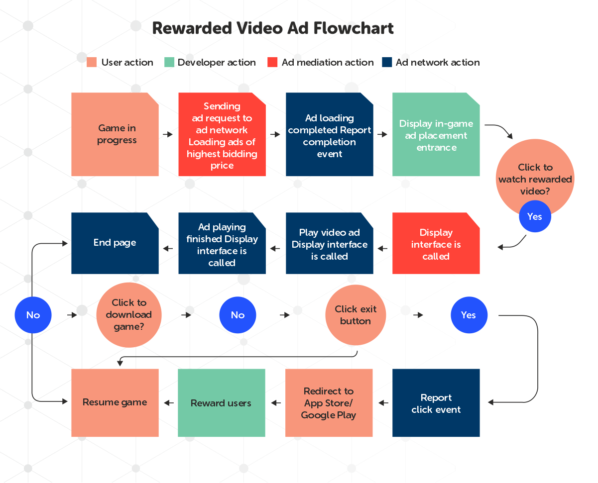 Rewarded Video Ads: 7 Essential Best Practices for 2023