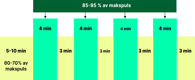 9 fordeler med intervalltrening