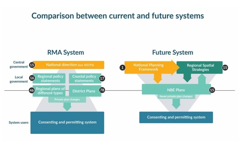 Changes to the Resource Consent Process