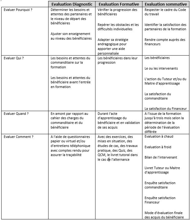 Évaluation en formation : 2 principes fondamentaux