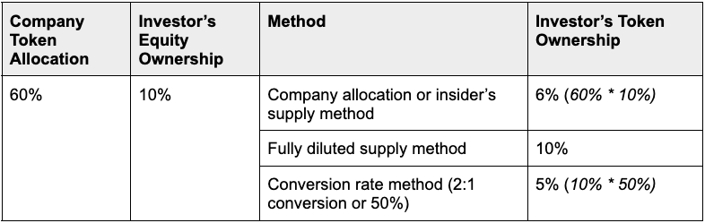 Crypto Fundraising with Token Side Letters or Token Warrants