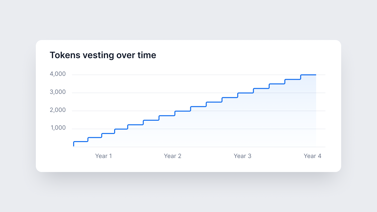 When to use vesting vs lockups for your tokens