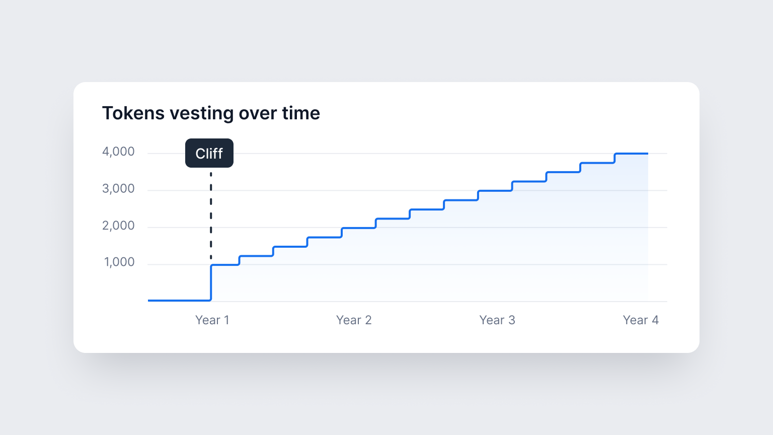 When to use vesting vs lockups for your tokens
