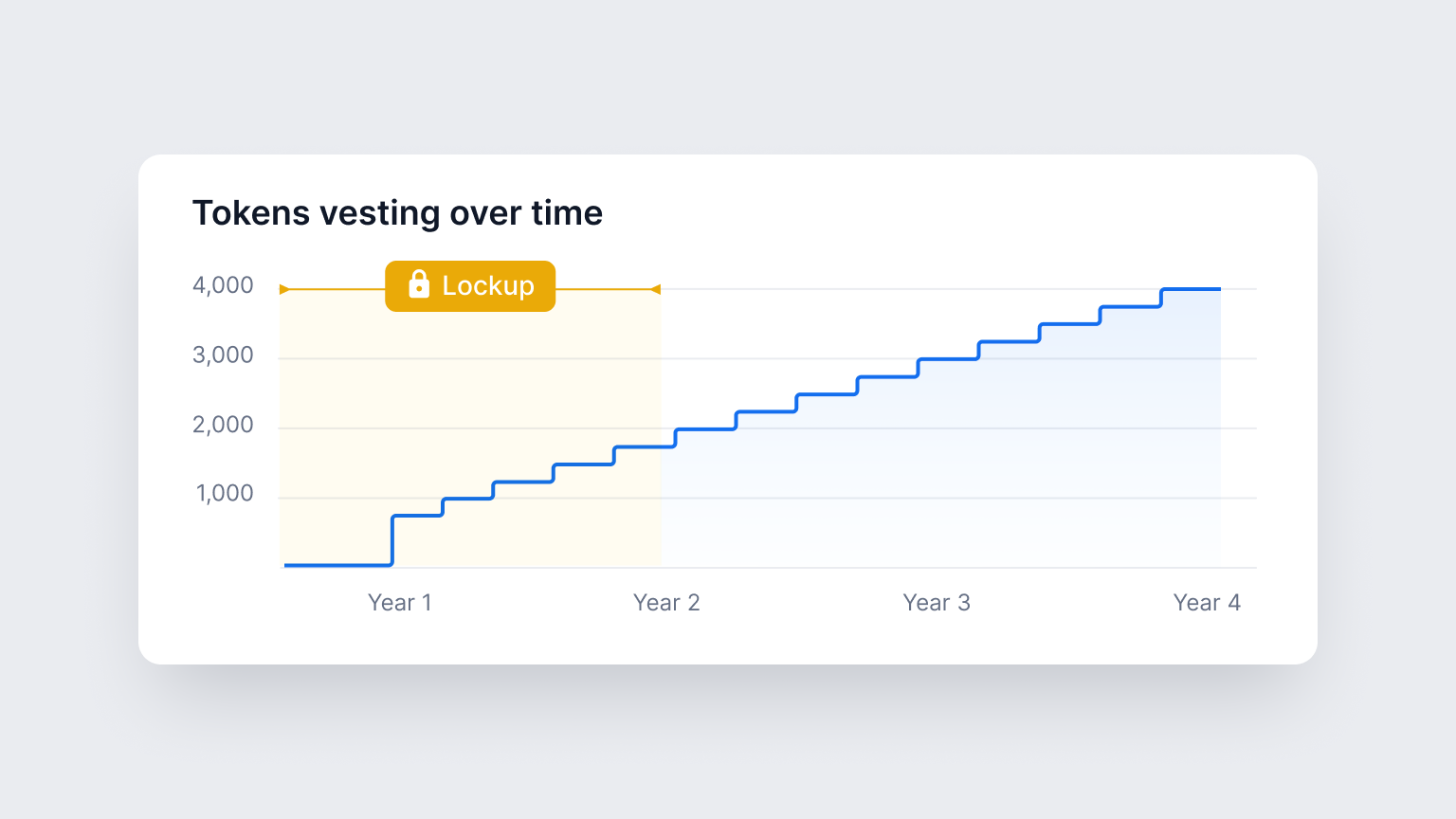 When to use vesting vs lockups for your tokens