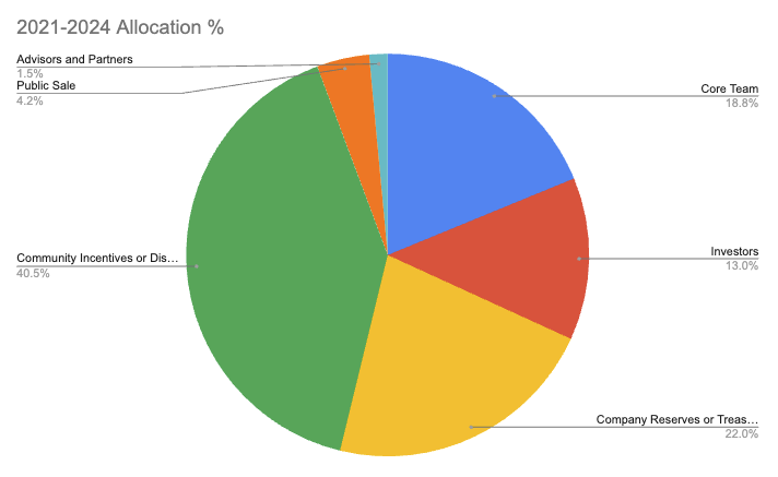Token Vesting and Allocations Industry Benchmarks