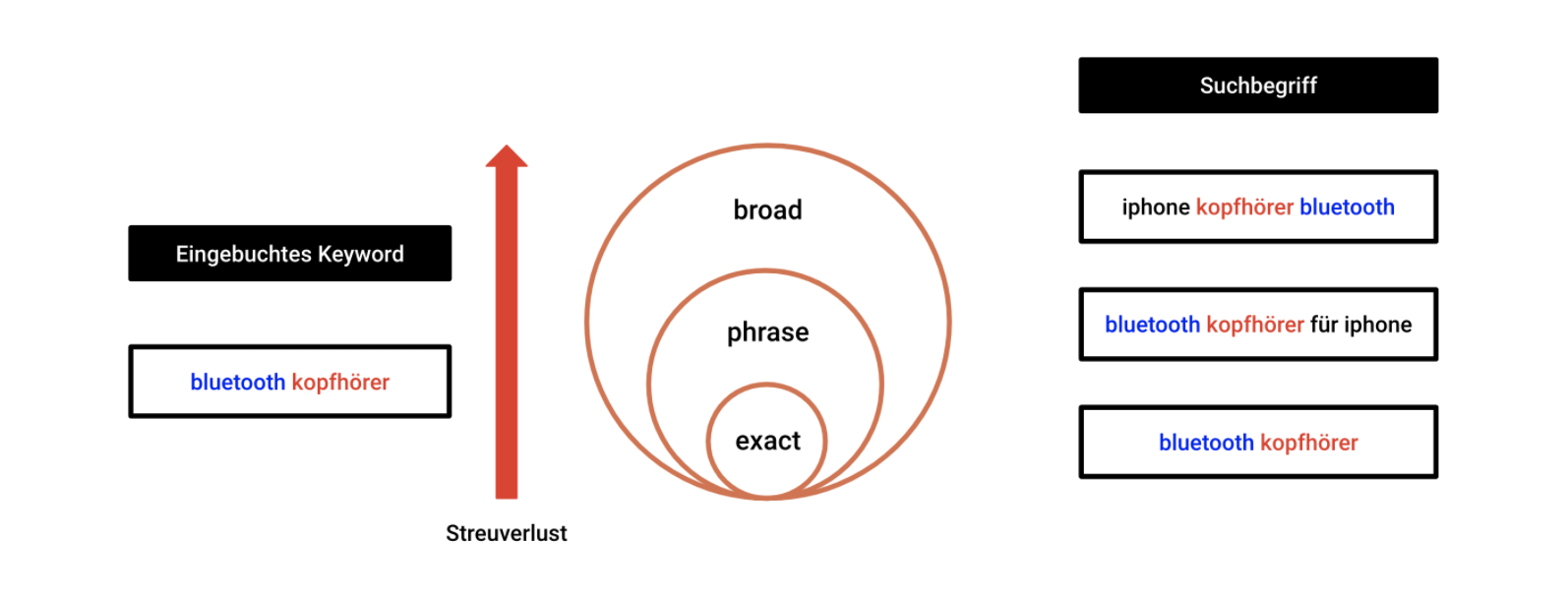 Der optimale Einsatz des Amazon Keyword Match Types broad