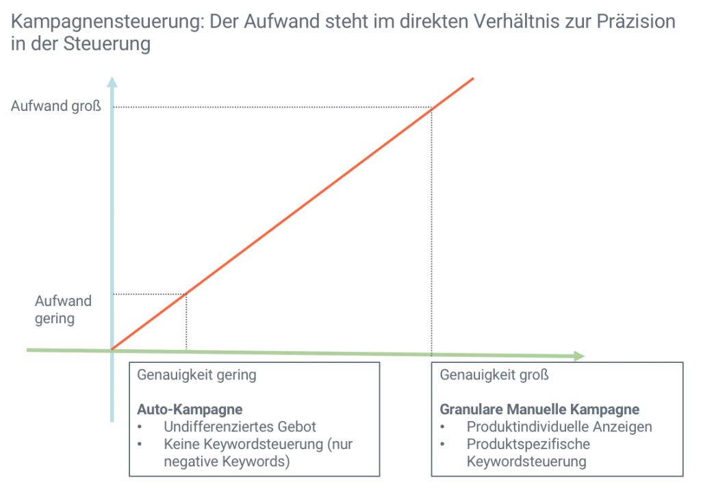 Der Ultimative Amazon PPC Guide