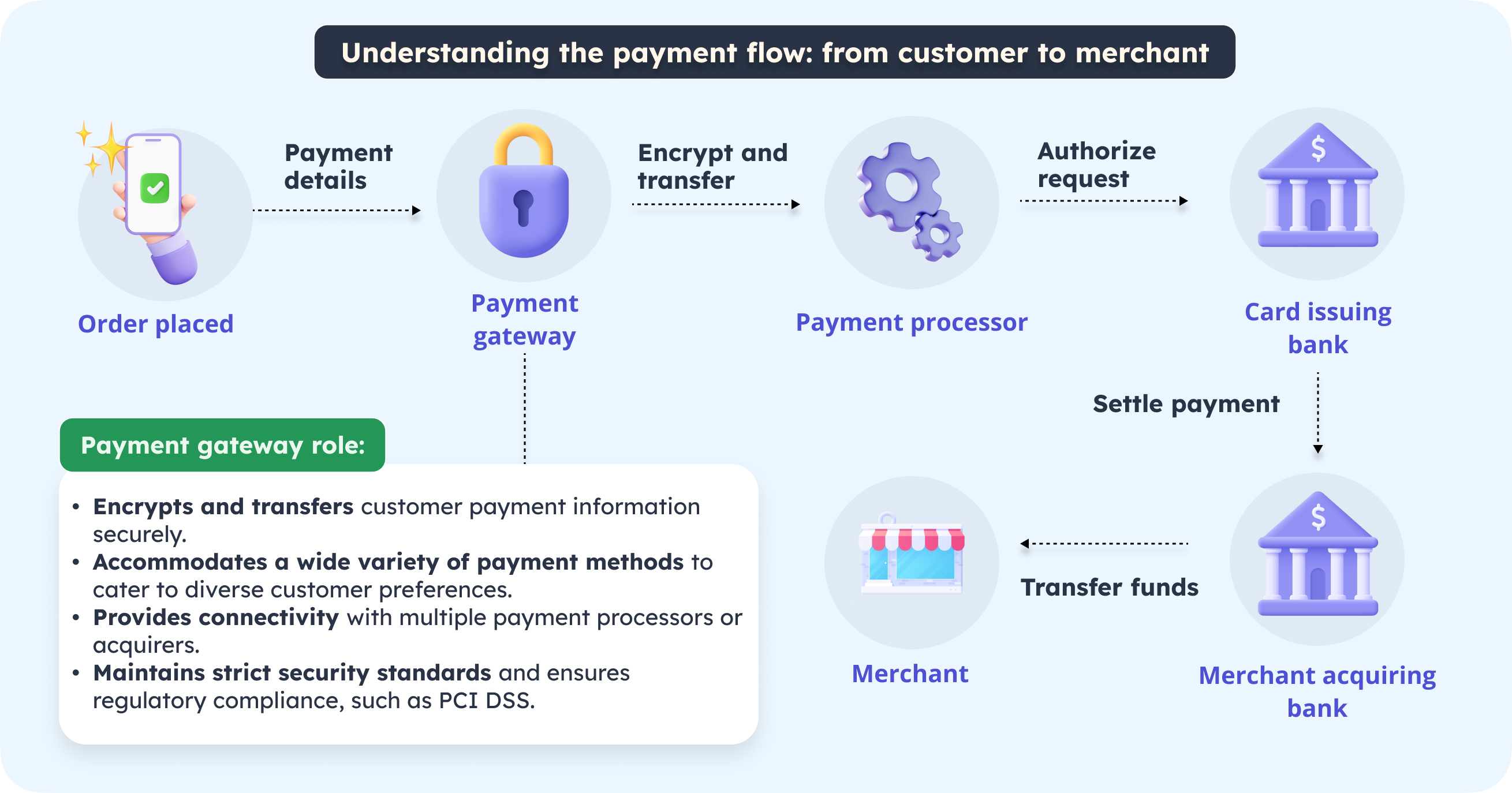 Choosing the best payment gateway: essential RFP considerations