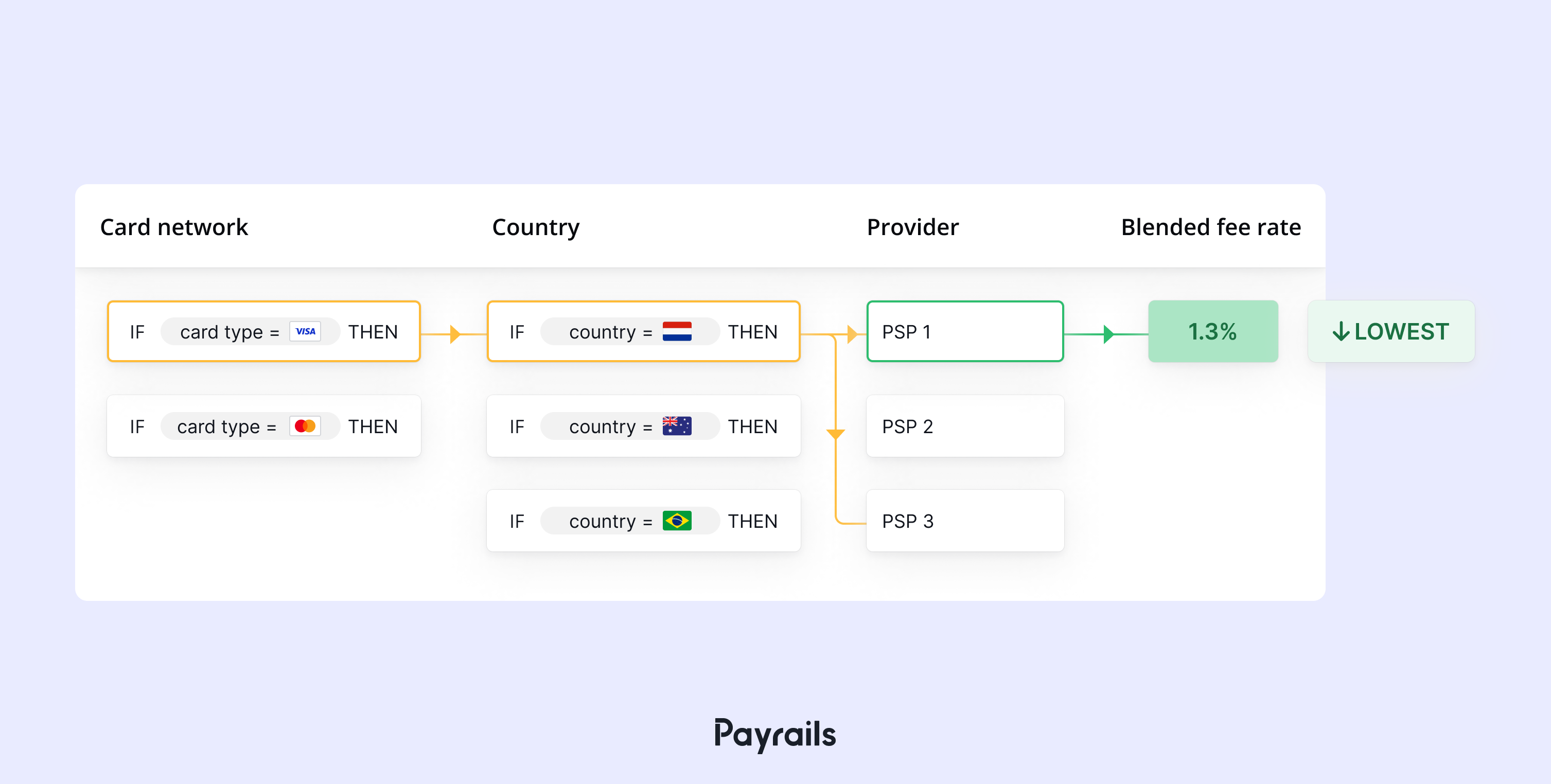How to lower your payment processing costs
