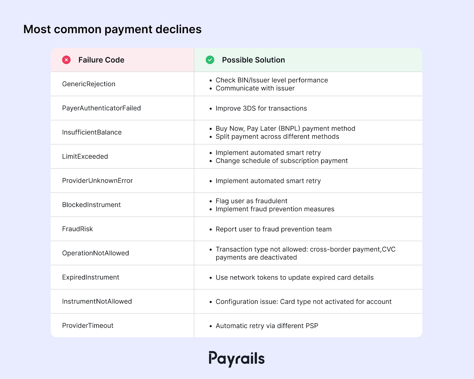 How to reduce payment declines and increase your authorization rate