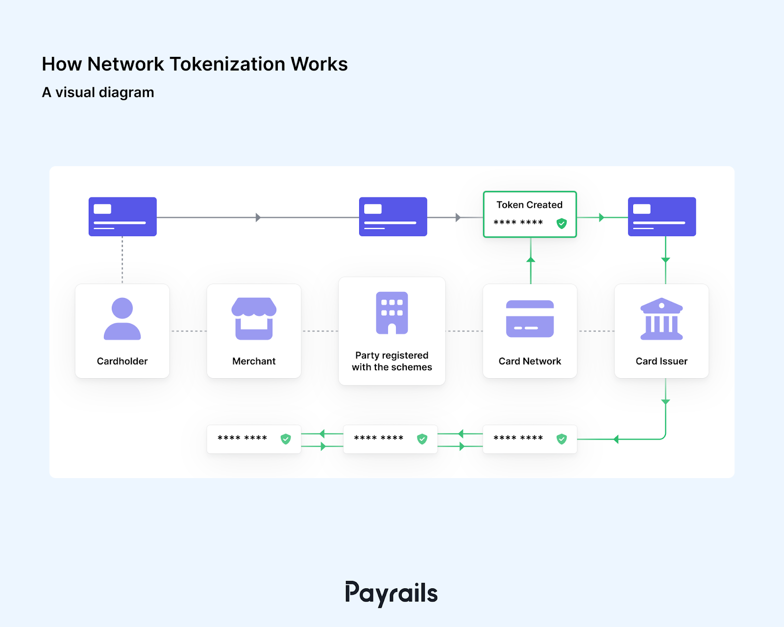 What is network tokenization?