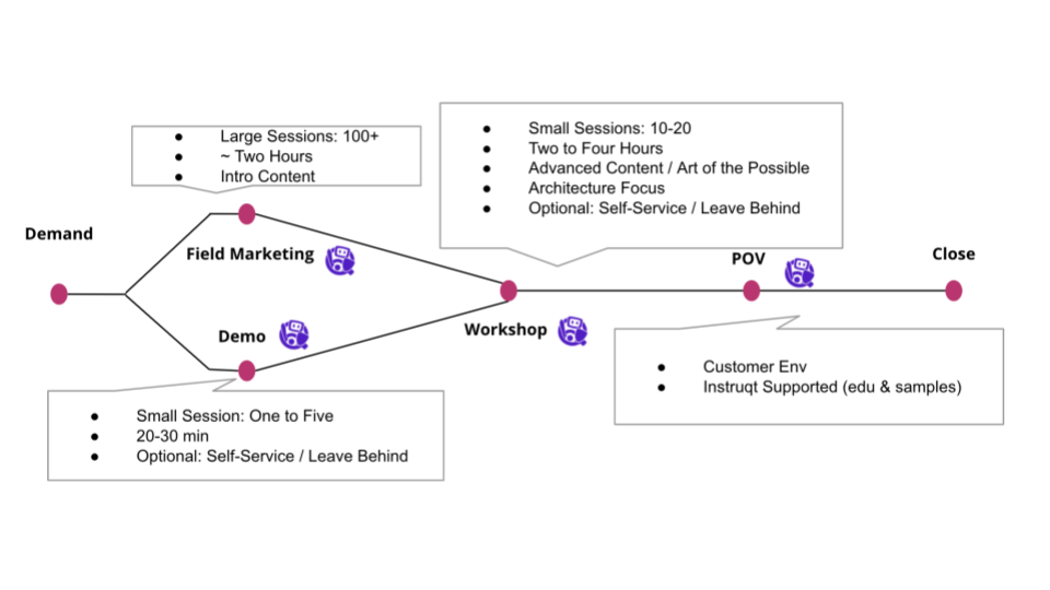 How Really Effective PreSales Enablement Can Increase Sales Productivity