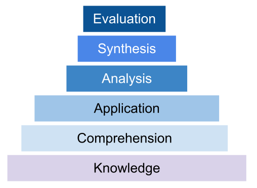 Applying the Principles of Bloom's Taxonomy to Courseware Development | Instruqt