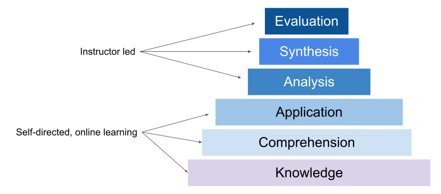 Applying the Principles of Bloom's Taxonomy to Courseware Development ...