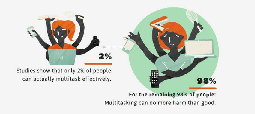 How to Prevent the 40% Loss Caused by Multitasking