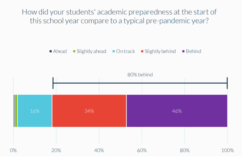 How to Close Learning Gaps in Science with Labster