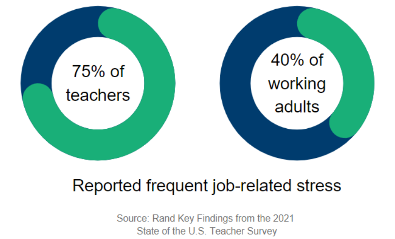 7 Ways School Administration, Not Teachers, Can Help Reduce Teacher Burnout