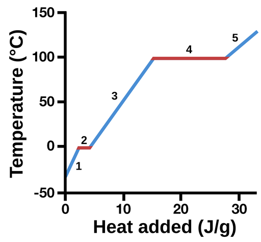 Graph Heating Curve For Water