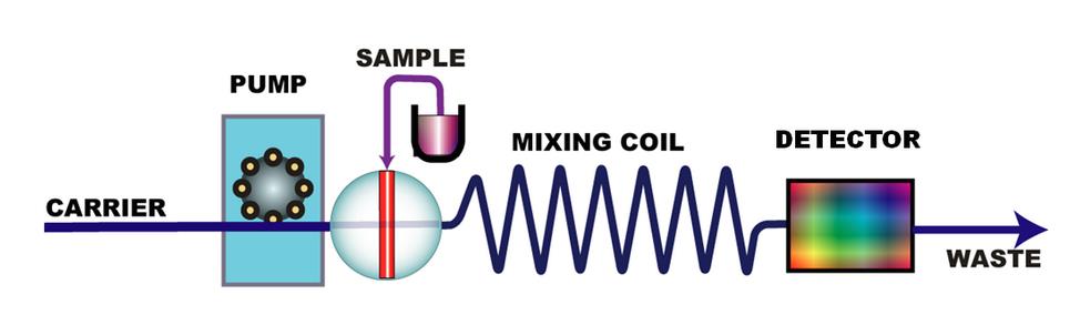 5 Ways to Make Flow Injection Analysis a More Approachable Topic for Students