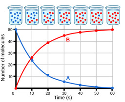 5 Ways To Get Students Excited About Reaction Kinetics