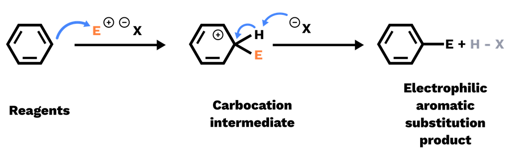 5 Ways to Make Electrophilic Aromatic Substitution Approachable to Students