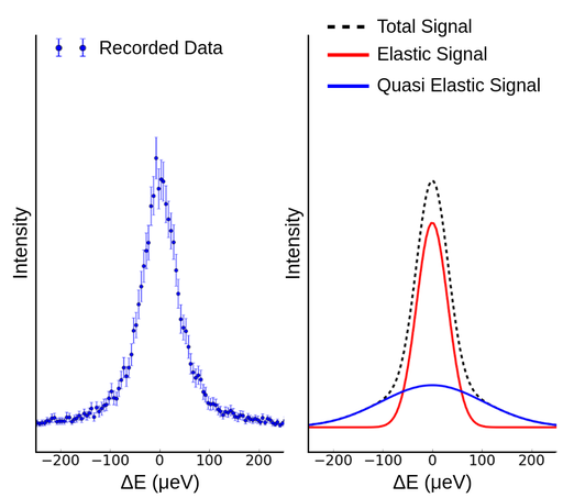 5 Ways to Make Quasi-Elastic Neutron Scattering (QENS) Interesting for ...