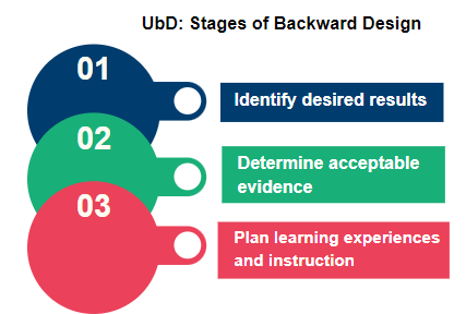 Using Backward Design with Labster: Starting with the end in mind