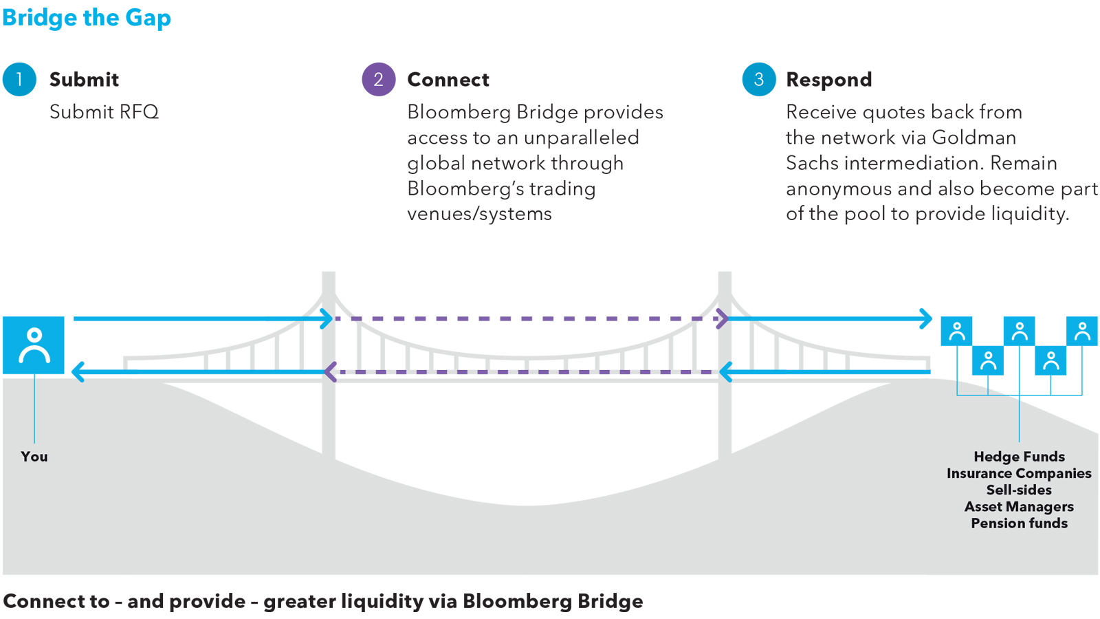 Bloomberg Bridge