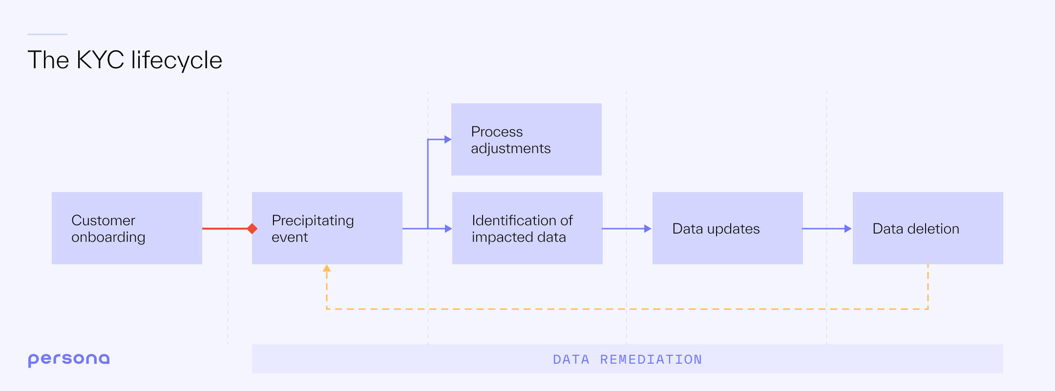 KYC Remediation: What It Is, Why It's Important | Persona