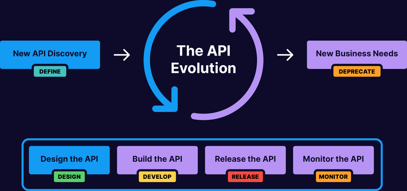 Why API Lifecycles Matter, Where Design Fits, & How to Get Started ...