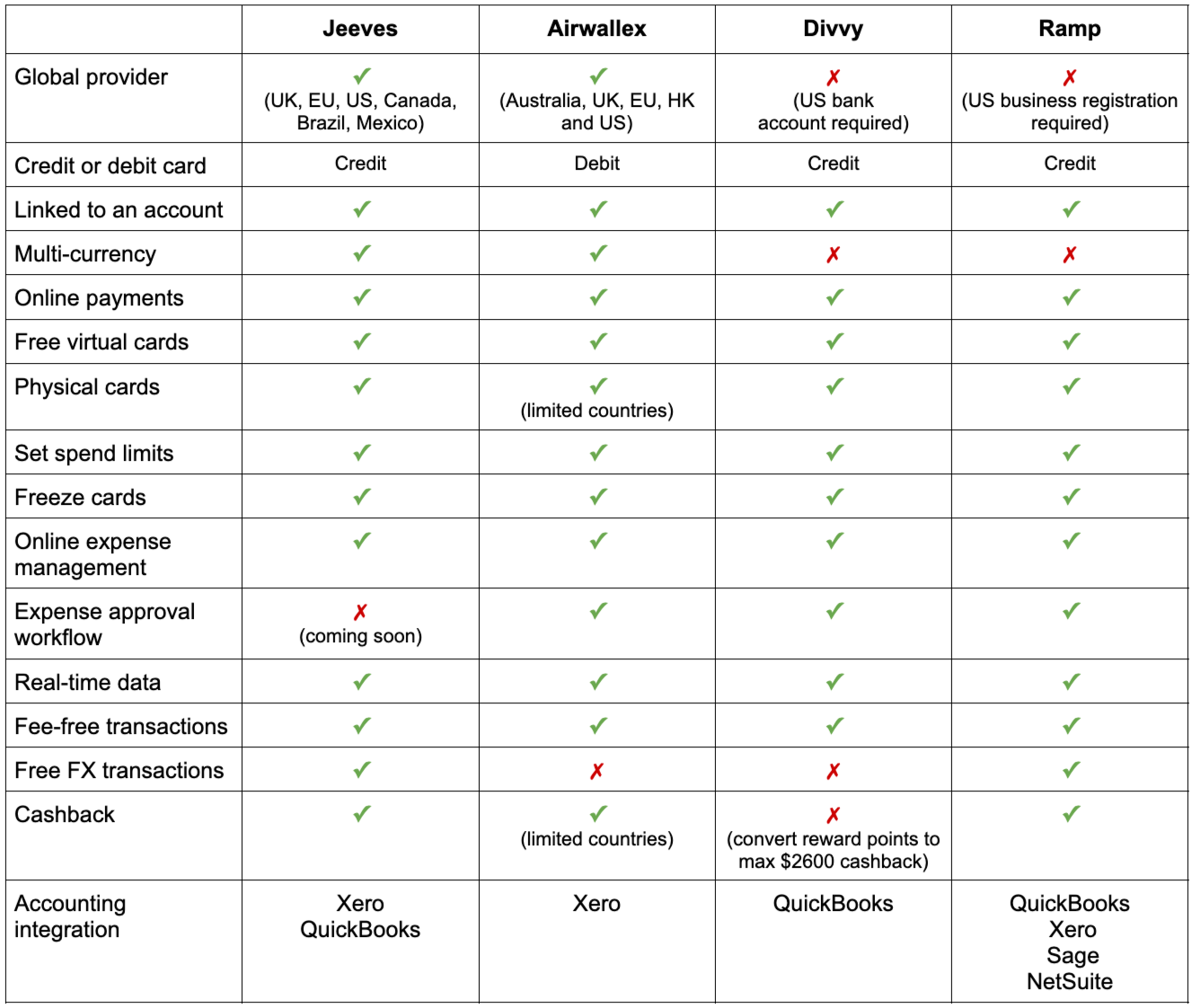 Virtual Business Credit Cards: Get Started with Jeeves