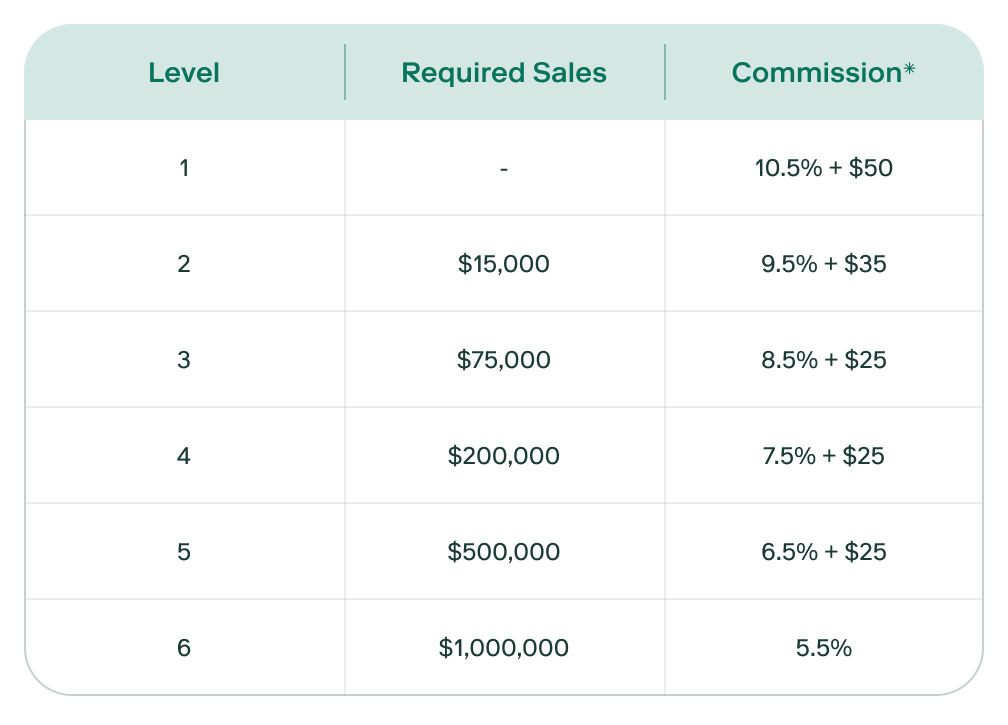Selling With Bezel: Updates for 2024