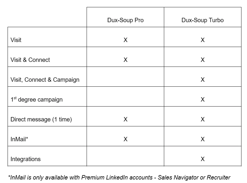 Expert tips on creating LinkedIn connections with Dux-Soup