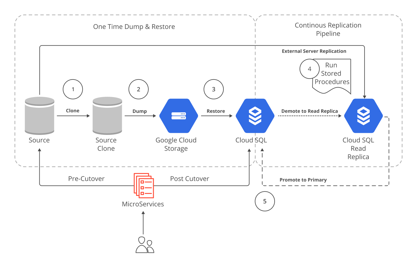 Cloud migration: the main challenges and solutions | Dysnix Blog
